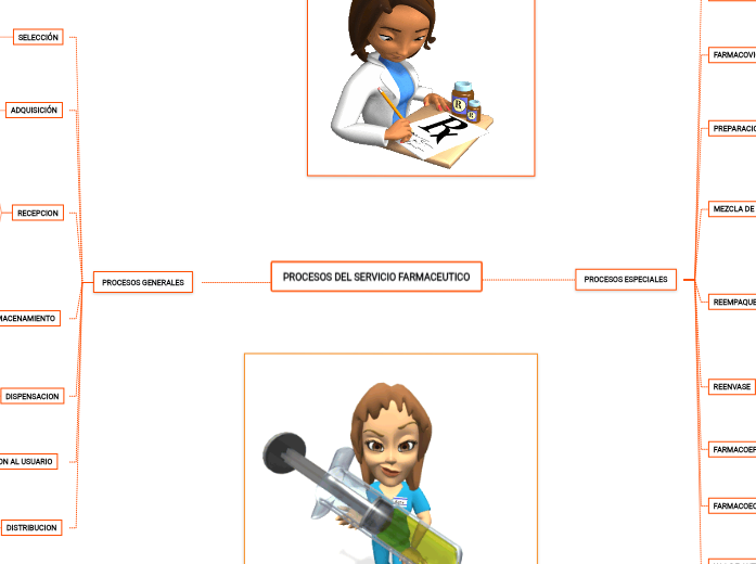 PROCESOS DEL SERVICIO FARMACEUTICO - Mind Map